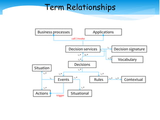 Ibm wodm-developmnet-process | PDF | Computer Software and Applications | Computing