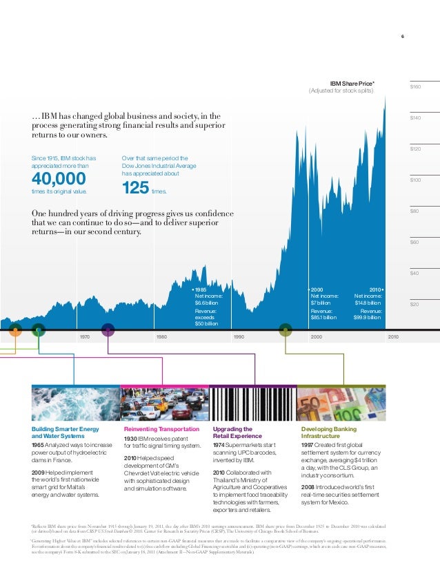 Ibm 100 Years