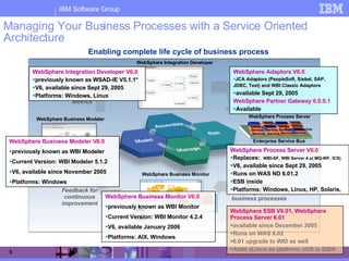 Ibm 1 Wps Arch | PPT | Web Development | Internet