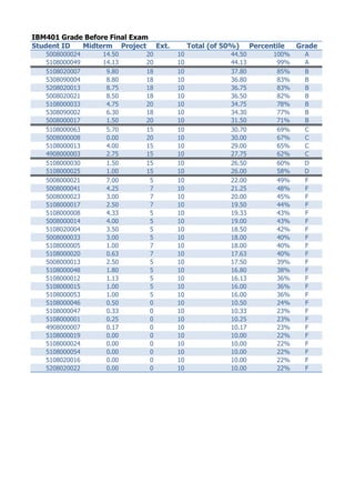 Ibm401 grade | PDF