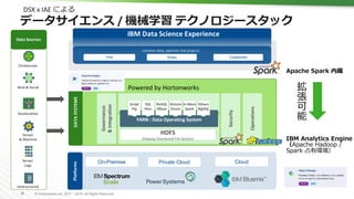 ライトプランで利用可能な分析基盤「IBM Analytics Engine (IAE)」とは | PDF | Cloud Computing ...