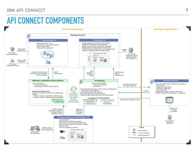 Ibm Api Connect Overview Pdf