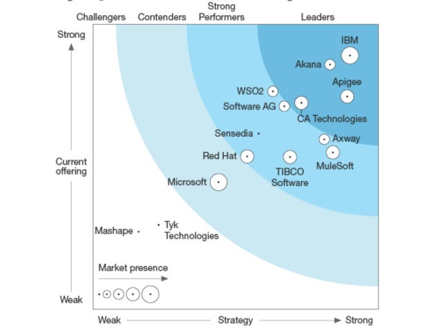 IBM API Connect - overview