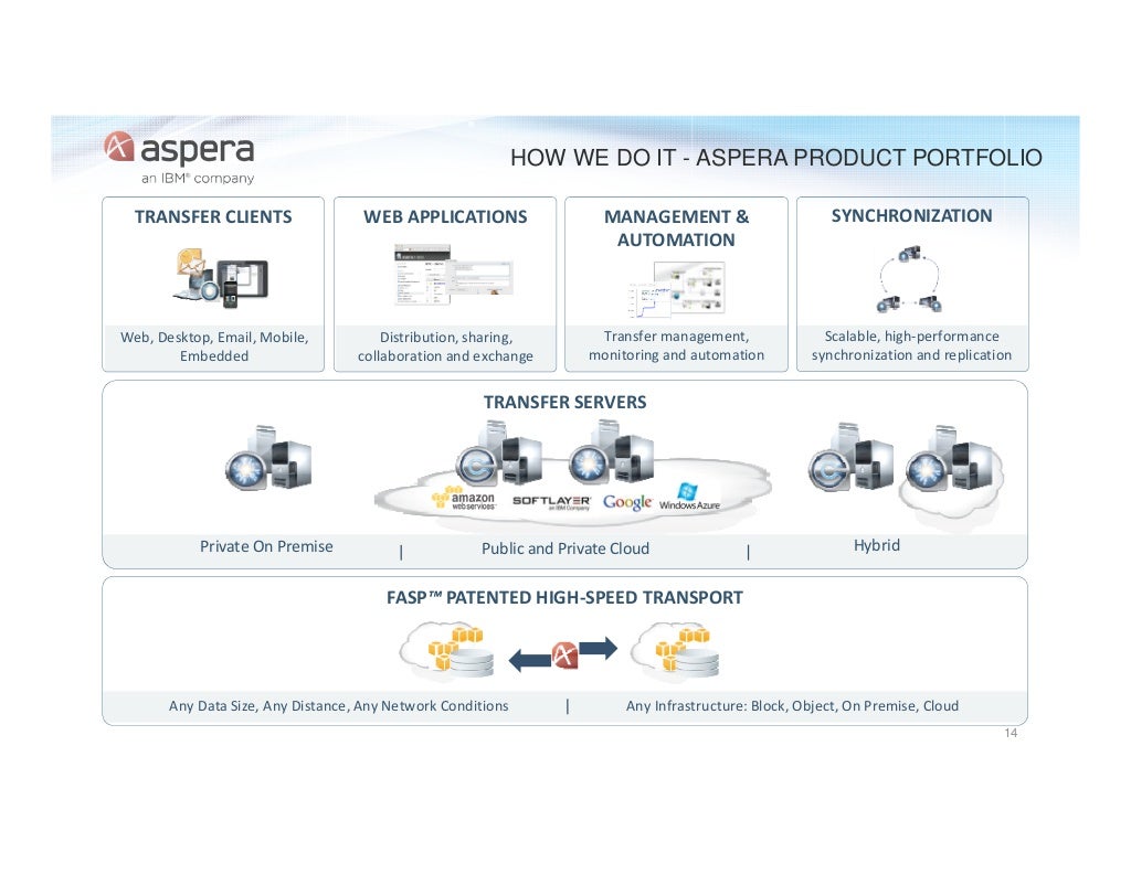 Ibm Aspera Overview