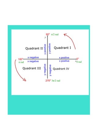 IB Maths unit circle | PDF