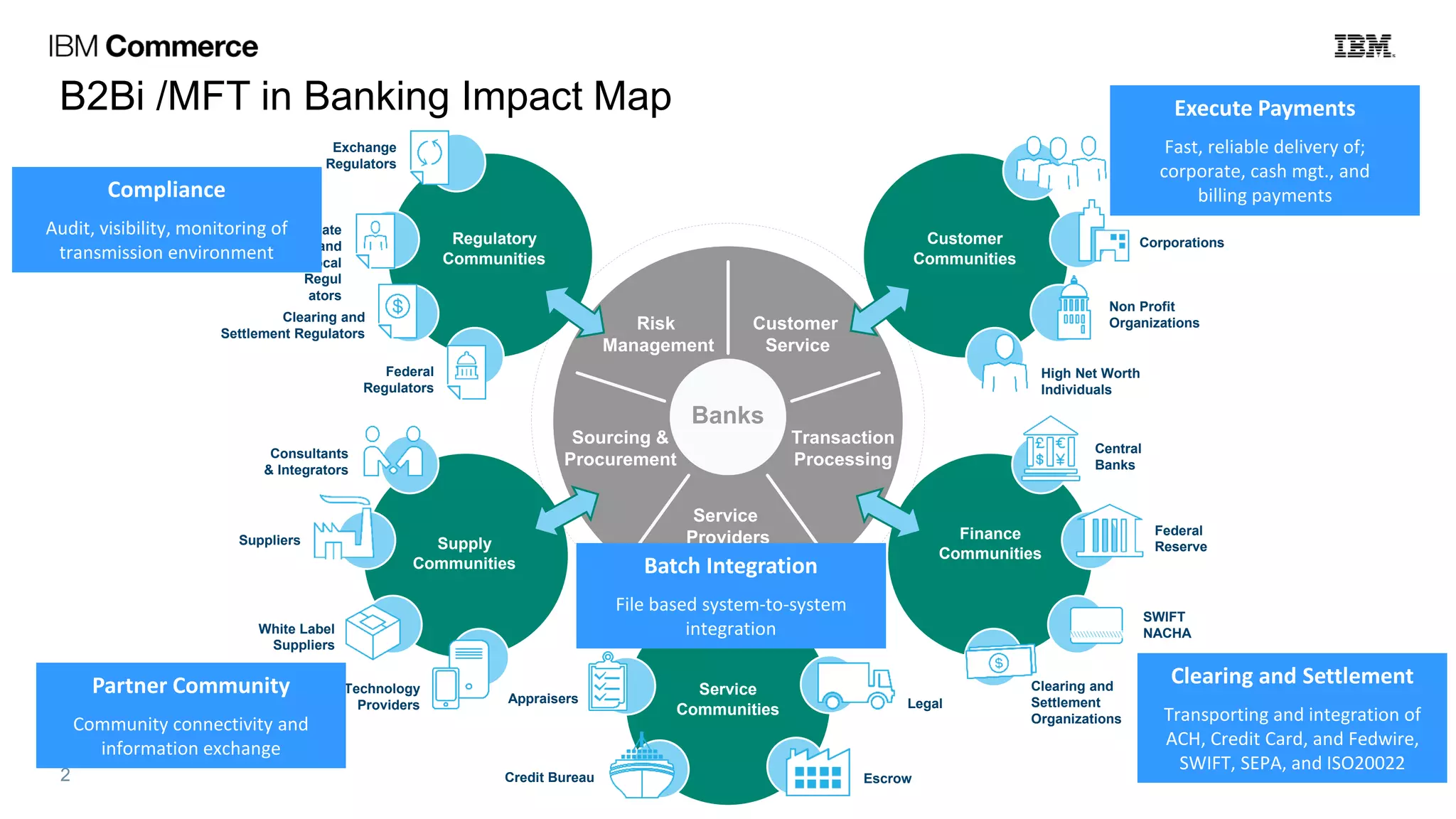 Ibm B2Bi high availability solution with disaster recovery for banking ...