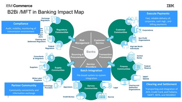 Ibm B2Bi high availability solution with disaster recovery for banking ...