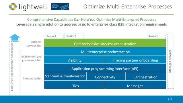 IBM B2B Integration Gateway and Transformation Engines Overview | PDF