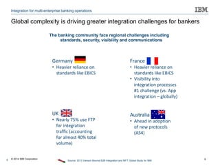 Ibm b2 b integration gateway banking deck v7 121114 | PPT