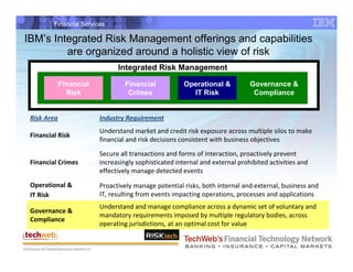 IBM Banking: Automated Systems help meet new Compliance Requirements | PDF