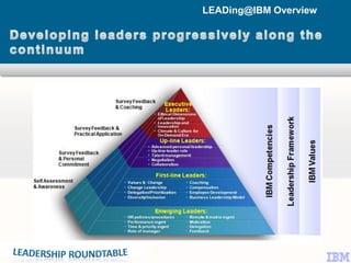 The IBM Leadership Development Framework | PPTX