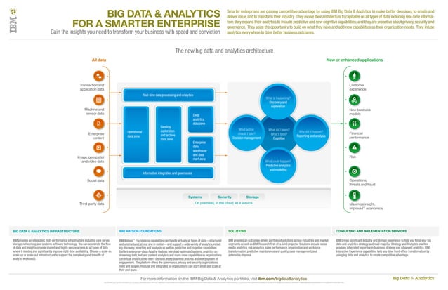 Ibm big dataandanalytics_28433_archposter_wht_mar_2014_v4 | PPT