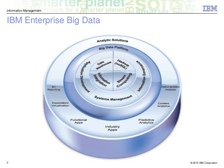 IBM Big Data Platform, 2012