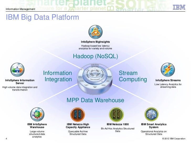 IBM Big Data Platform, 2012