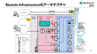 IBM Bluemix Infrastructure (SoftLayer) introduction