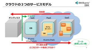 IBM Bluemix Infrastructure (SoftLayer) introduction | PPT