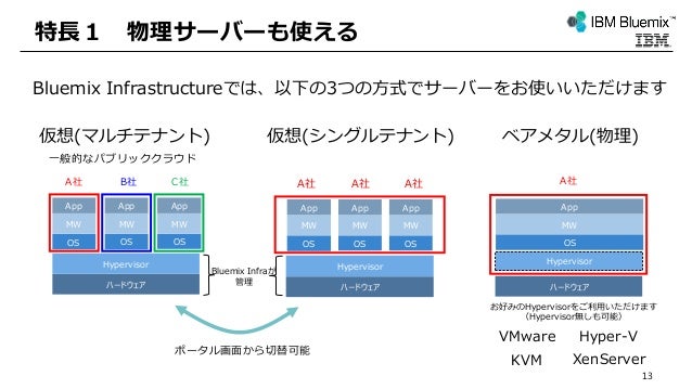 IBM Bluemix Infrastructure (SoftLayer) introduction