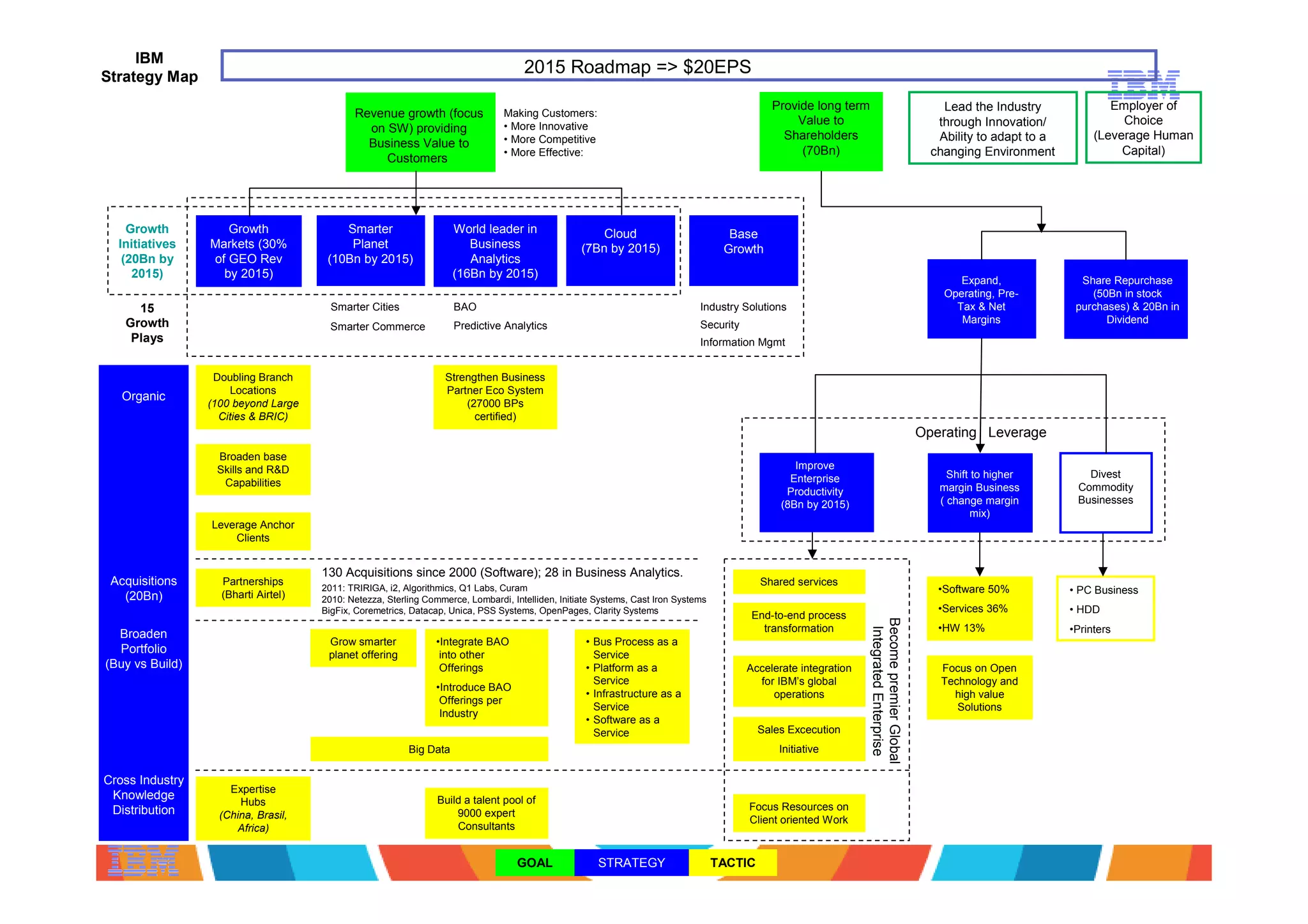 IBM BP Kickoff 2013 - Strategy Map | PDF
