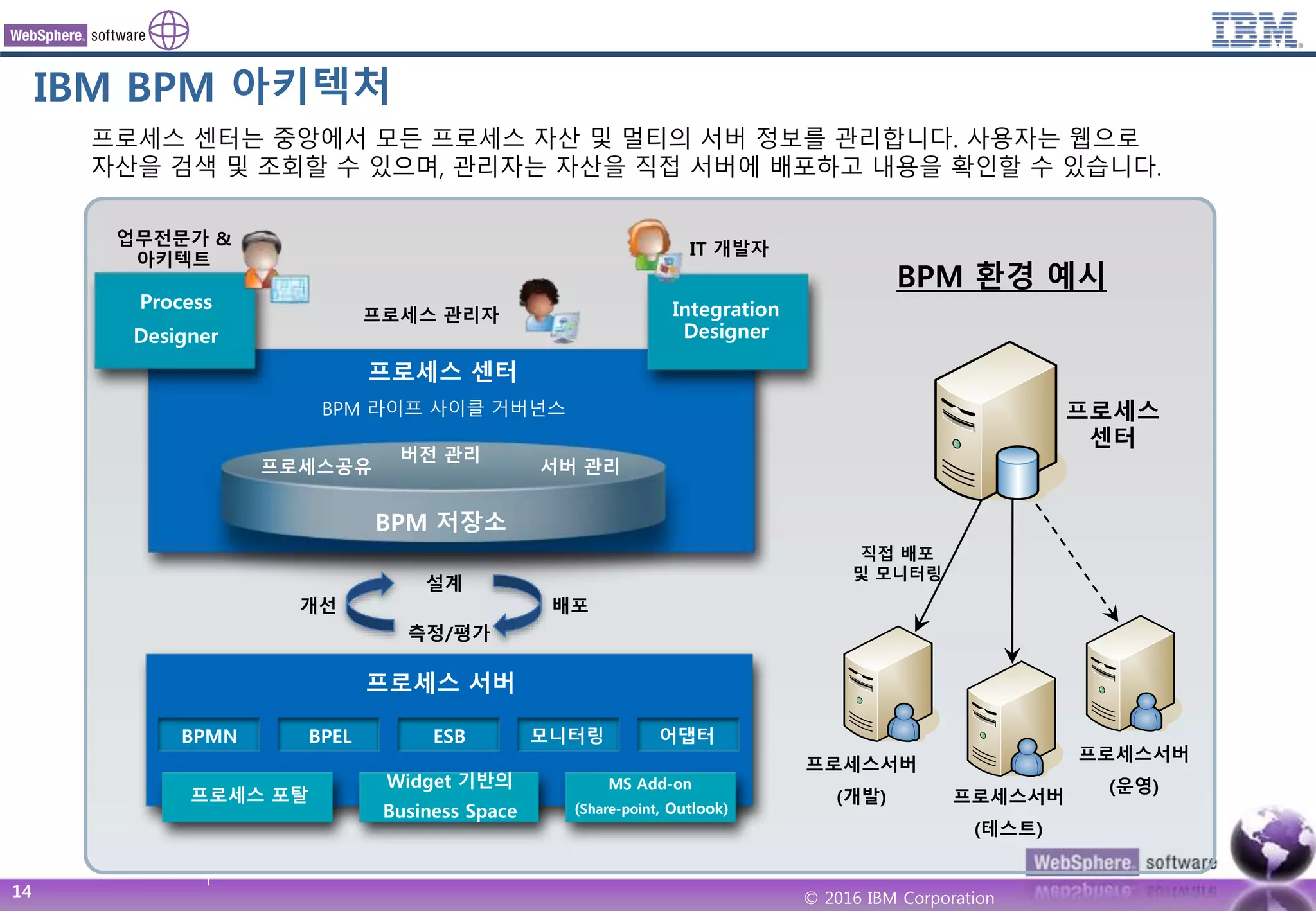 IBM BPM ( Business Process Management ) S/W 소개 | PPTX