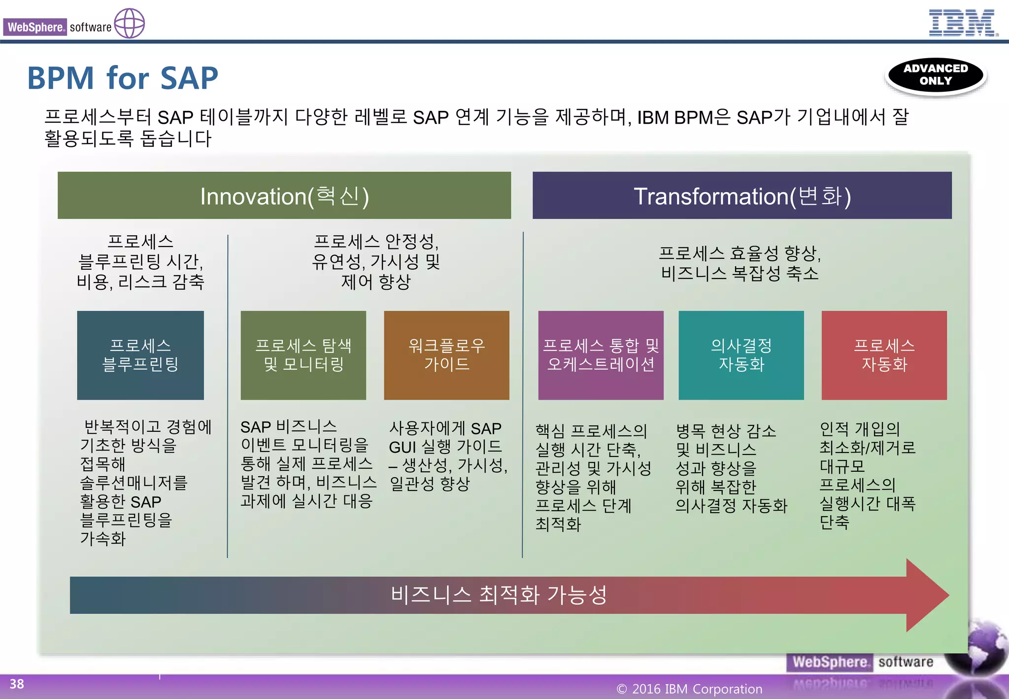IBM BPM ( Business Process Management ) S/W 소개 | PPTX