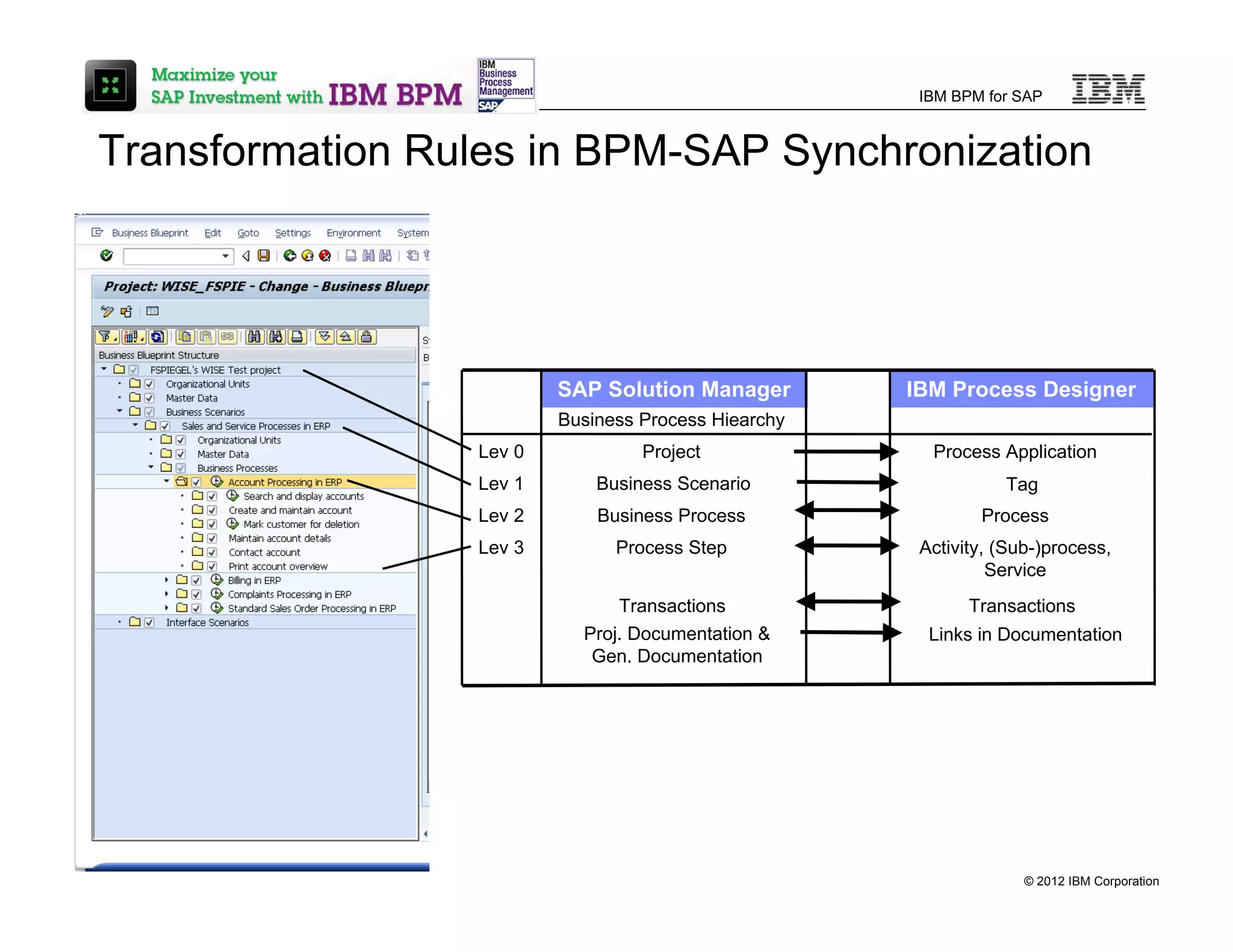 IBM BPM integration with SAP Solution Manager - Capability & Benefits | PDF | Operating Systems ...