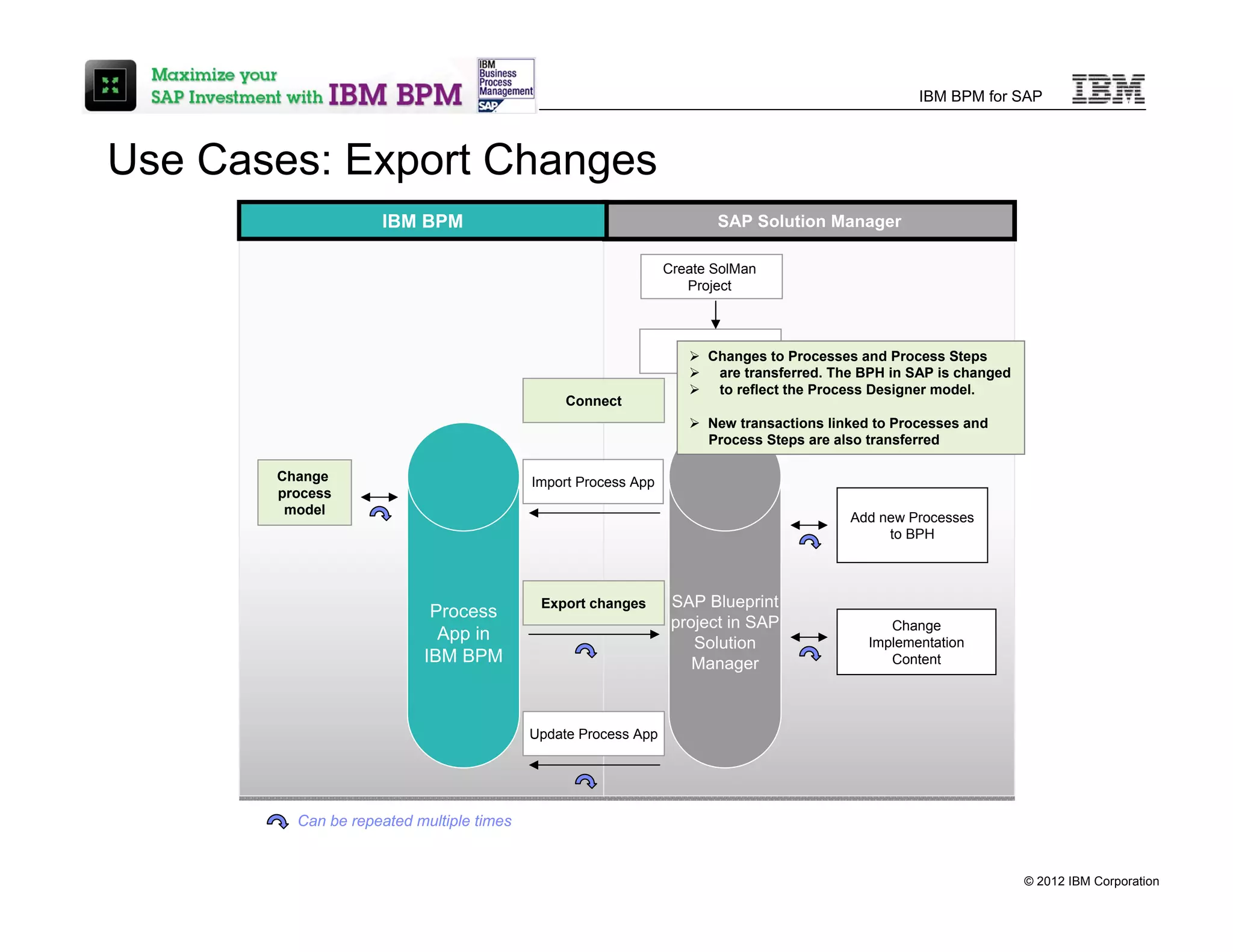 IBM BPM integration with SAP Solution Manager - Capability & Benefits | PDF | Operating Systems ...