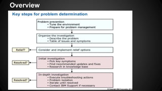 Ibm bpm problem determination | PPTX