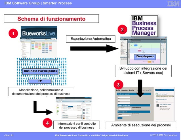 Ibm bwl bpm intro_ita | PPT