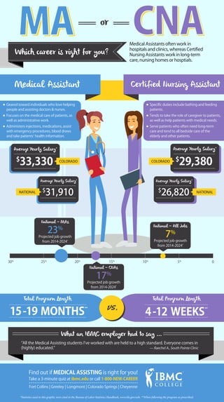 Certified Medical Assistants Ads