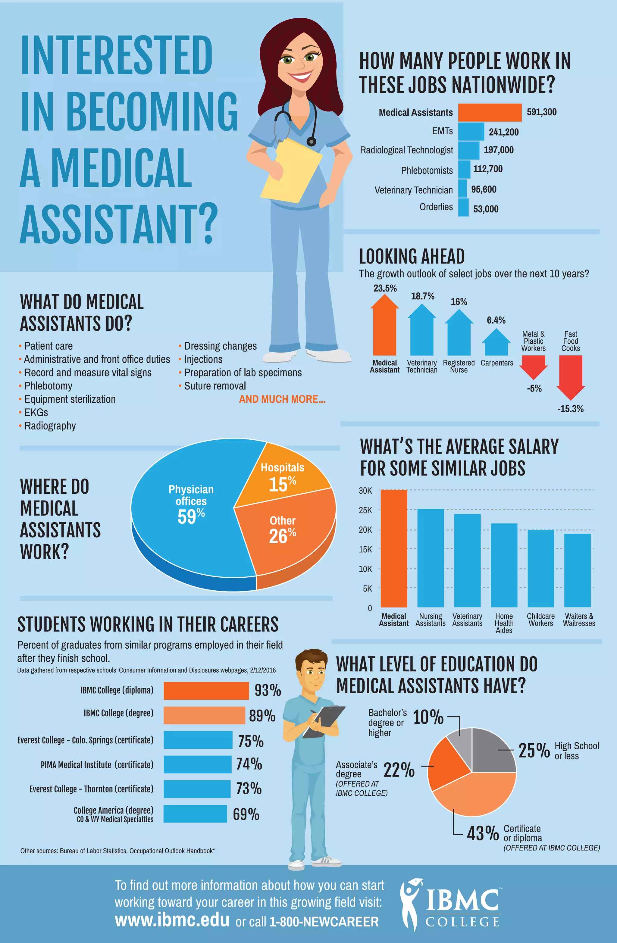 Interested in Becoming a Medical Assistant? | PDF