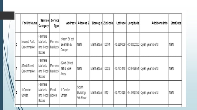 Ibm capstone assignment (part 2)ppt | PPT