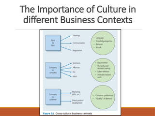 IBM Chapter 5 International Culture.pptx