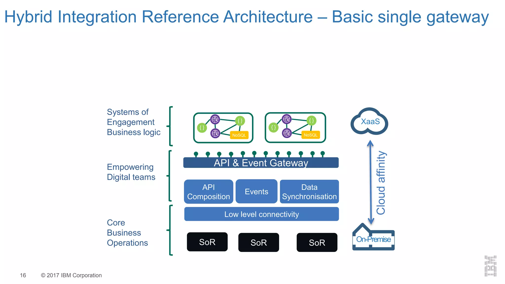 IBM Hybrid integration reference architecture for digital ...