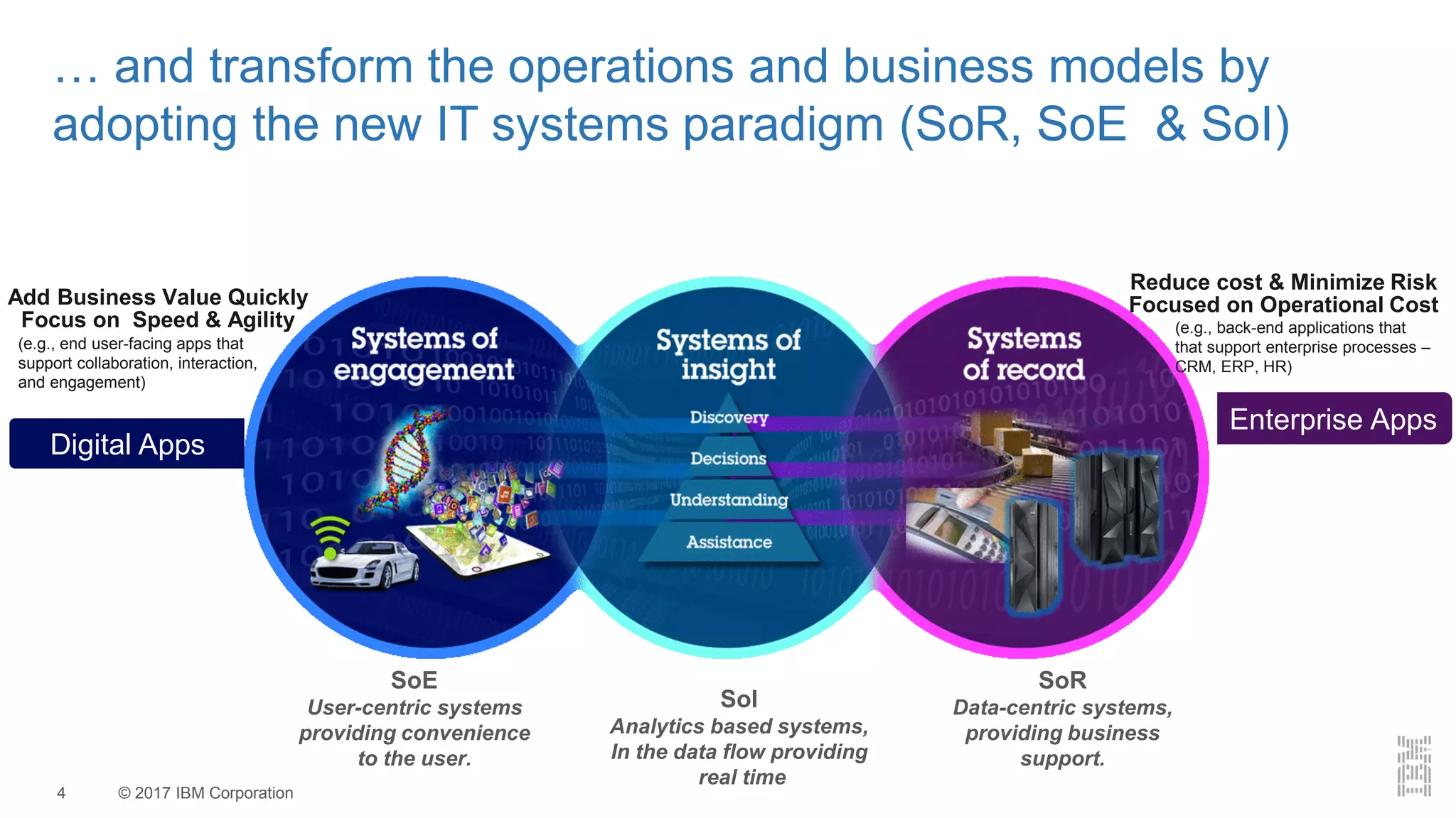 IBM Hybrid integration reference architecture for digital ...