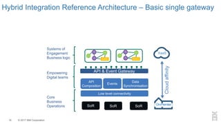 IBM Hybrid integration reference architecture for digital ...