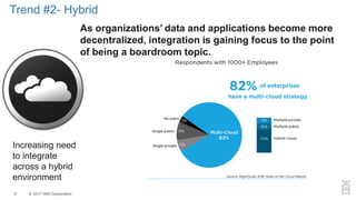 IBM Hybrid integration reference architecture for digital ...