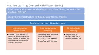 IBM Cloud Artificial Intelligence : A Comprehensive Overview | PPTX