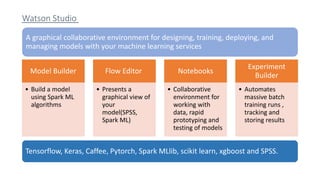 IBM Cloud Artificial Intelligence : A Comprehensive Overview | PPTX