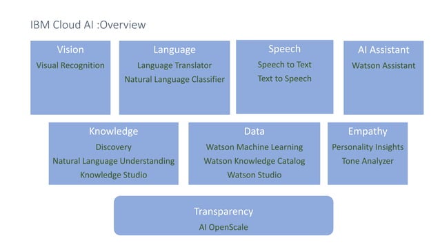 IBM Cloud Artificial Intelligence : A Comprehensive Overview | PPTX