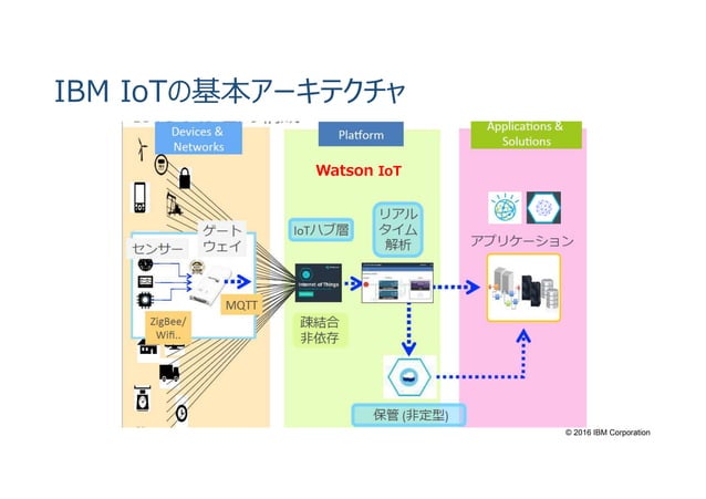 Ibm cloud and watson iot 20160616 | PDF