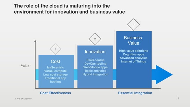 IBM Cloud Basics and Strategy june 2017 | PPT