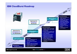 IBM Cloudburst: Integrated hardware, software and services for simplified cloud deployment | PDF ...