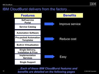 Ibm Cloudburst.External | PPT | Cloud Computing | Internet