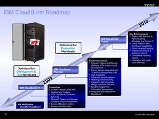 Ibm Cloudburst.External | PPT | Cloud Computing | Internet