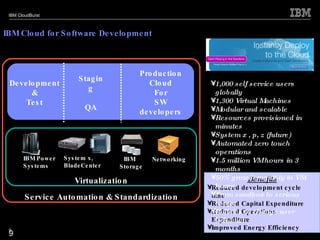 Ibm Cloudburst.External | PPT | Cloud Computing | Internet