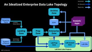 IBM Cloud Day January 2021 Data Lake Deep Dive | PPT