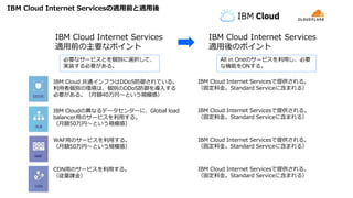 IBM Cloud Internet Services Overview | PPT