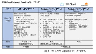 IBM Cloud Internet Services Overview | PPT