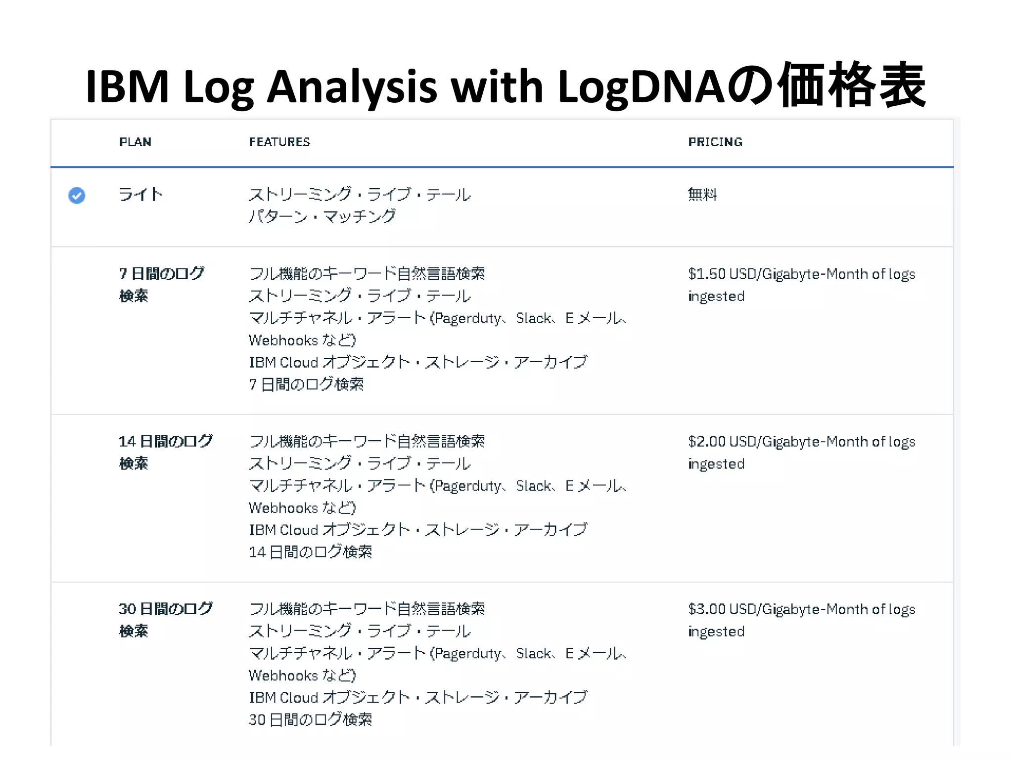 IBM Log Analysis with LogDNAを評価した話 | PPTX