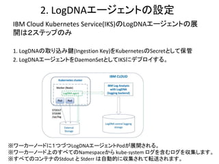 IBM Log Analysis with LogDNAを評価した話 | PPTX